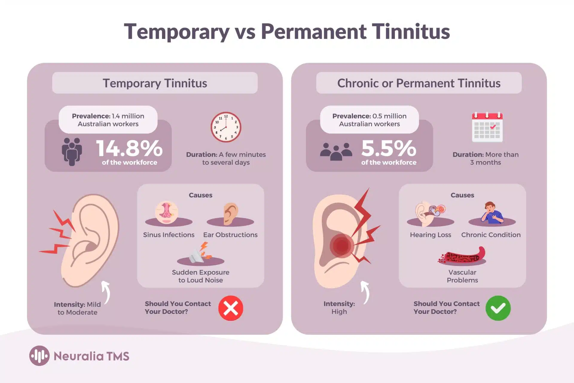 How long does Tinnitus Last?